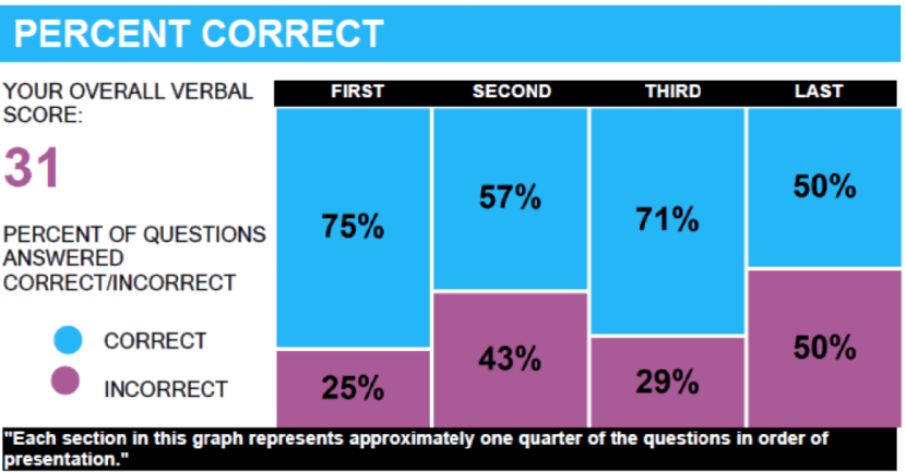 All About the GMAT Enhanced Score Report (ESR) in 2021