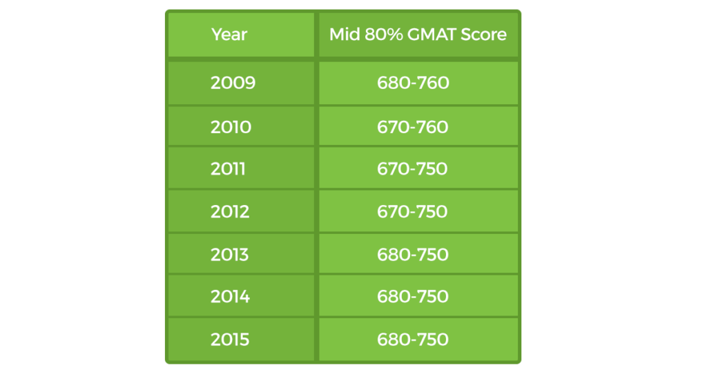 What is the Ideal GMAT Score for ISB in 2020? - CrackVerbal