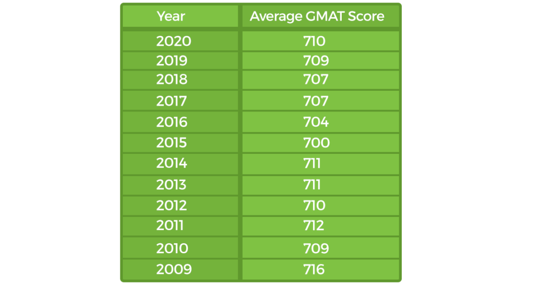 What is the Ideal GMAT Score for ISB in 2020? - CrackVerbal