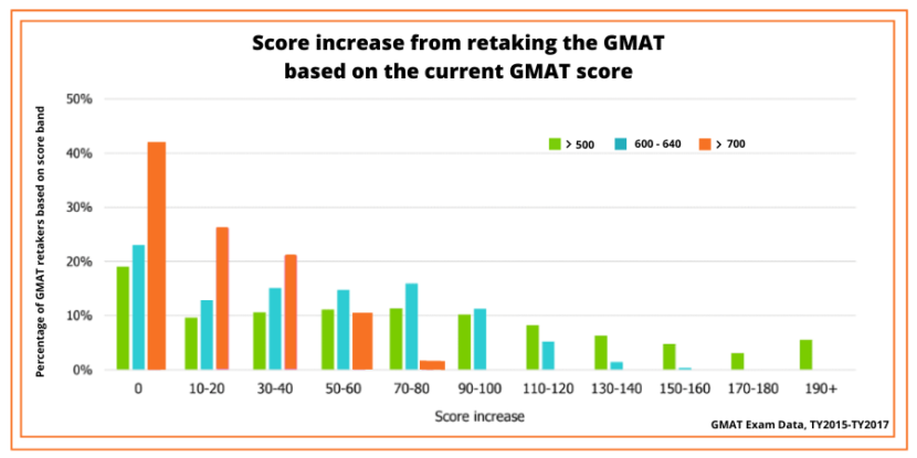 Should You Be Retaking GMAT? (Answered!)