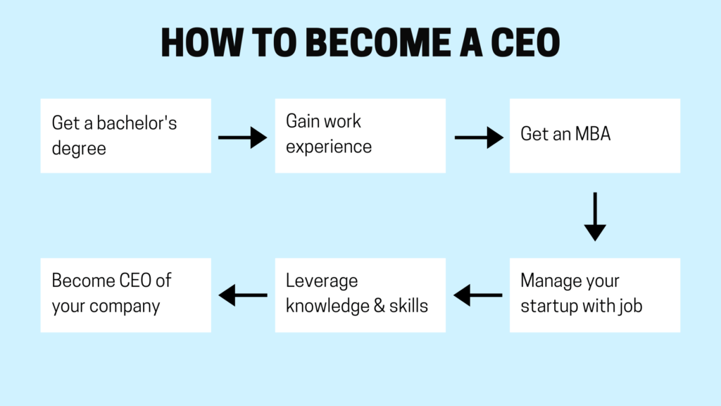 How to Become a CEO - A Complete Guide to Your Next Steps