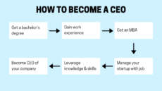 How to Become a CEO - A Complete Guide to Your Next Steps