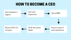 How to Become a CEO - A Complete Guide to Your Next Steps