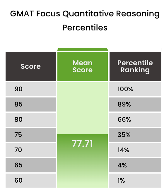 Ultimate Guide to GMAT Focus Edition [Updated 2024]
