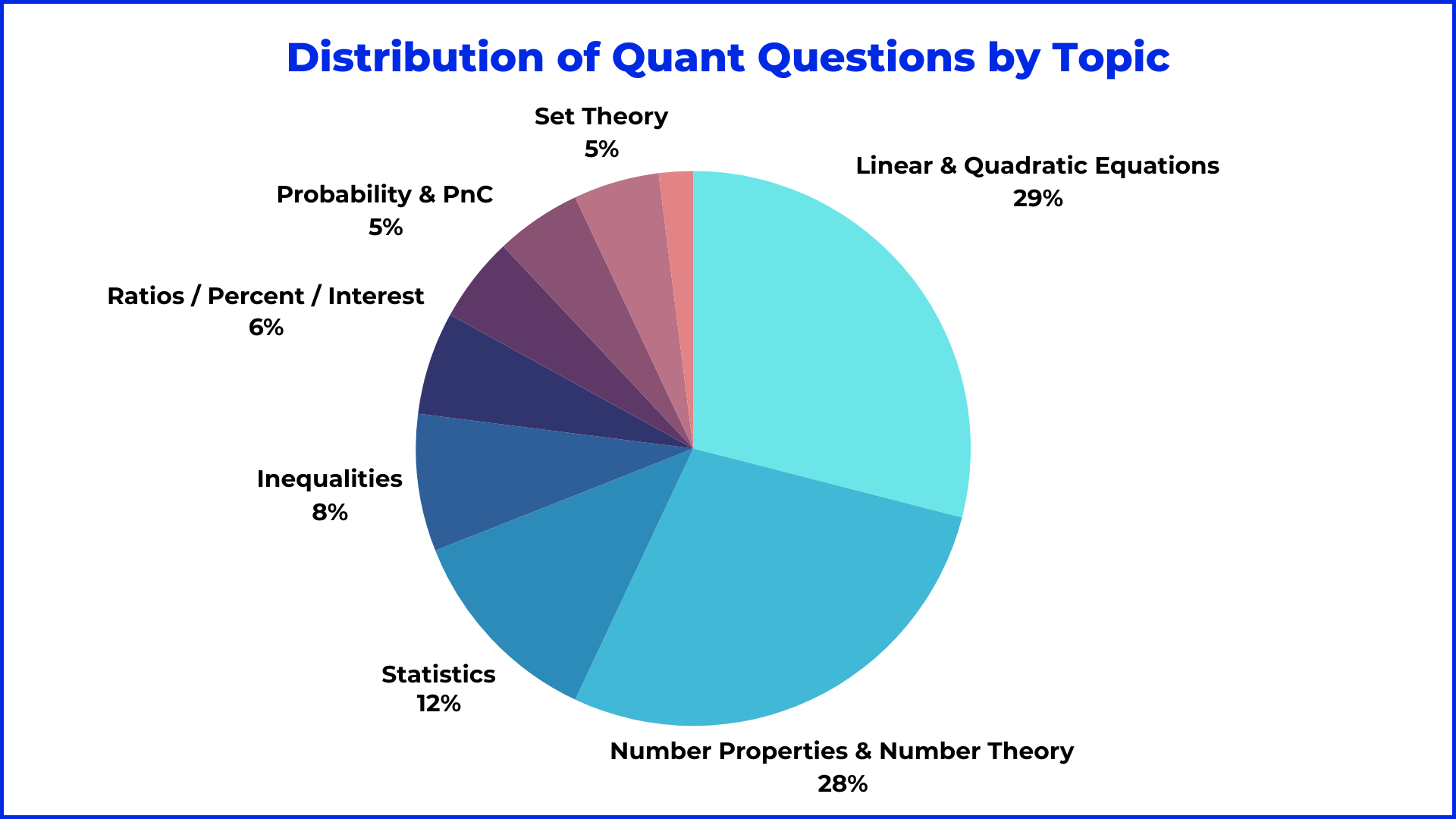 GMAT Focus Edition Syllabus and Format 2024